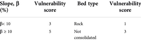 vulnerability scores by environmental factors in underwater cultural
