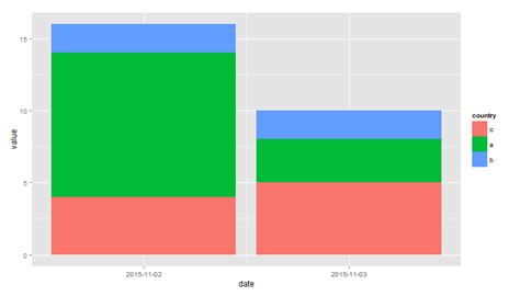 R Stacking Order In Ggplot2 After Order Aesthetic Has Been Removed Stack Overflow