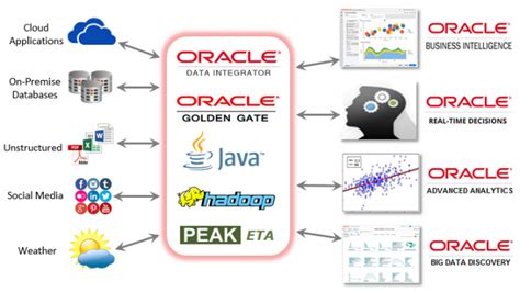 Oracle Data Integrator Cloud