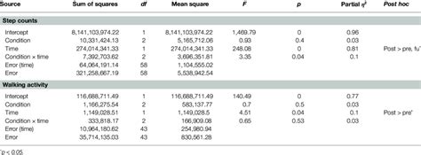 Results Of Two Way Mixed Model Repeated Measures Anova On Step Counts Download Scientific