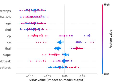 【python特征工程系列】利用shap进行特征重要性分析 支持向量机模型为例（案例源码） 知乎