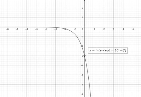 Identify The Domain And Range Of Each Function Make Sure To Quizlet