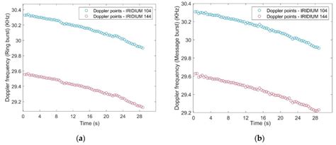 Multi Constellation Software Defined Receiver For Doppler Positioning