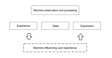 the framework of affective computing download scientific diagram