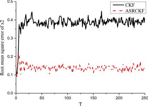 State Estimation Based On Improved Cubature Kalman Filter Algorithm