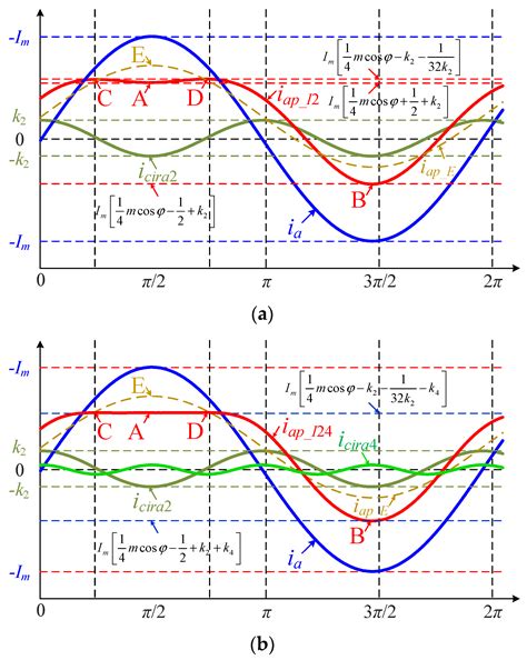 Peak Arm Current Minimization Of Modular Multilevel Converter Using Multiple Circulating Current