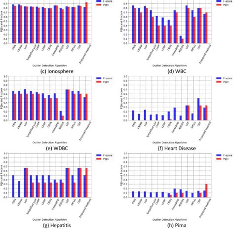 Comparison Of Cof With Lof Using Linear Correlation Download Scientific Diagram