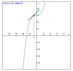 Second Order Derivative Explanation With Examples