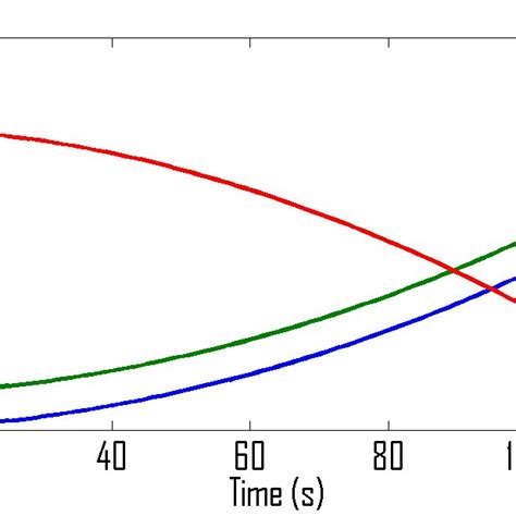If Curves For A 2 Close Components Intersected By A 3rd Component
