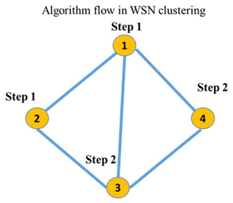 Sensors Free Full Text Semi Supervised Clustering Based Dana