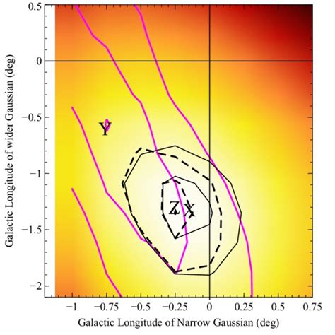 The Effect Of Displacing The Two Bulge Components With A Model Download Scientific Diagram