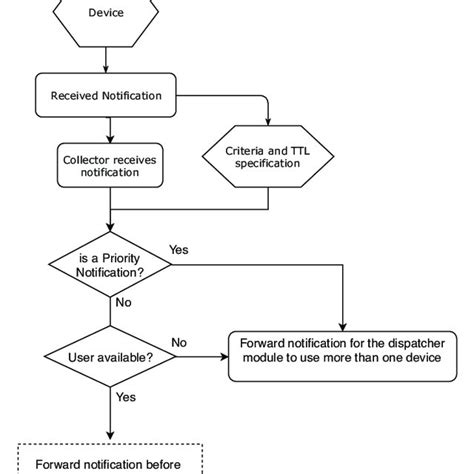 Notifications Management System Architecture Download Scientific Diagram