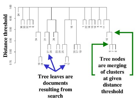 Dendrogram For Visualizing Hierarchical Document Clusters Download Scientific Diagram