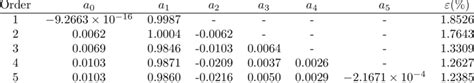 polynomial coefficients and tail errors for the evd of 1st inter storey