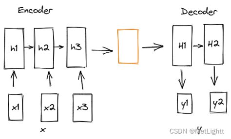 机器学习小白阅读笔记：深度学习时序预测模型 Temporal Fusion Transformers Csdn博客