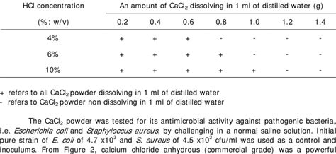 Solubility Of Cacl 2 Powder Extracting From Eggshell Download Scientific Diagram