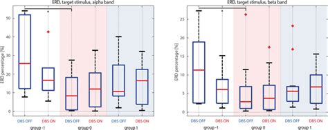 Alpha And Beta Event Related Desynchronization Erd Differences Within
