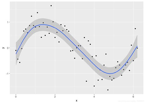 R语言广义相加模型 Gams分析预测co2时间序列数据 拓端