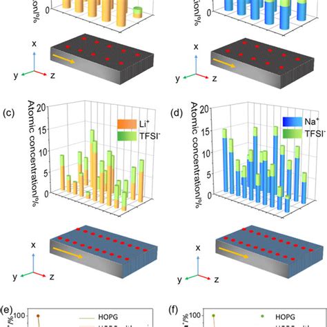 Modelling Of Ion Concentration Evolution Of A Li⁺ In Hopg B Li