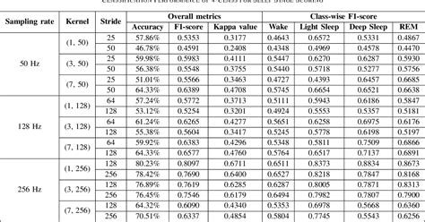 Table Iv From Automatic Sleep Stage Classification Based On Deep