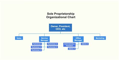 Sole Proprietorship Chart