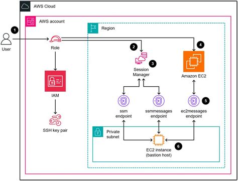 Piotr Chotkowski On Linkedin Access A Bastion Host By Using Session