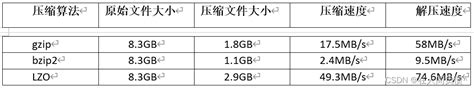 hive 文件格式和压缩 hive建表指定压缩格式 csdn博客