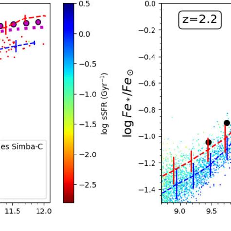 The Evolution Of The Stellar Mass Function For The Simba C Simulation