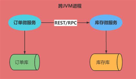 分布式事物处理 分布式事务产生的场景 【官方】百战程序员 It在线教育培训机构 体系课程在线学习平台