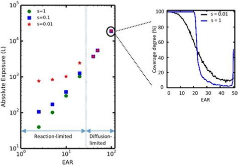 Conformality In Atomic Layer Deposition Current Status Overview Of Analysis And Modelling
