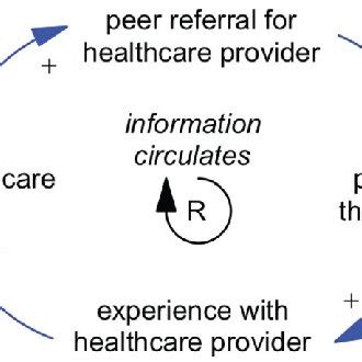 Example Of Causal Mapping From Qualitative Data A Reinforcing Loop Download Scientific Diagram