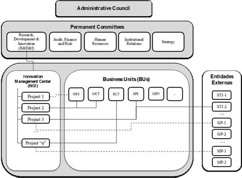 The Innovation Management Center Ngi In The Organizational Structure