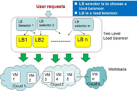Figure 2 From Evaluation Of Two Level Load Balancing Framework In Cloud Environment Semantic
