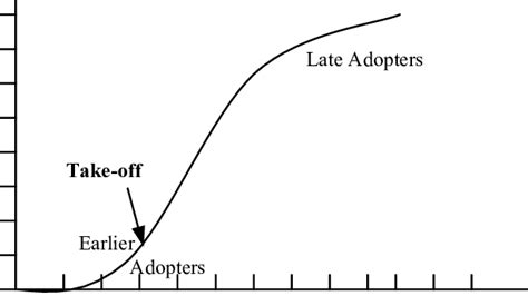 2 S Shaped Diffusion Curve Adopted From Coleman Et Al 1966