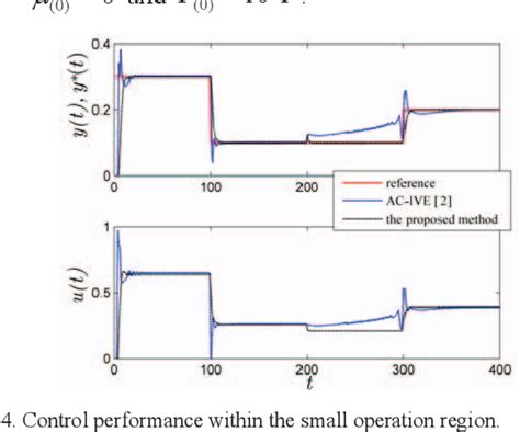 Figure 4 From Adaptive Control Of Wiener Systems With Polynomial