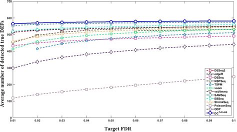 The Curves Of The True Positives Vs The Target Fdr Using The