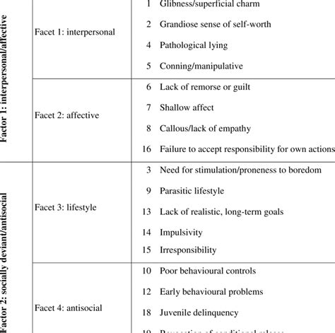 Pcl R Items Facets And Factors Numbers As On The Pcl R Scoring Sheet