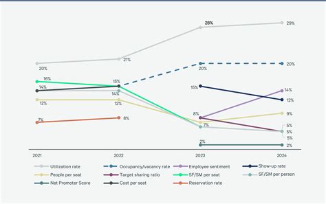 Companies Now Prefer Metrics That Measure Effectiveness Rather Than Efficiency Cbre