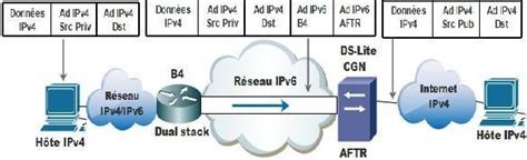 Dual Stack Lite Avantages Download Scientific Diagram