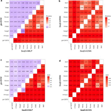 Comparison Between Gkm Svm And Seqenhdl With Regard To Discriminating Download Scientific