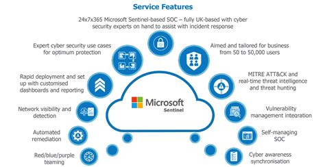 Security Operation Centre GAP Analysis IT Services