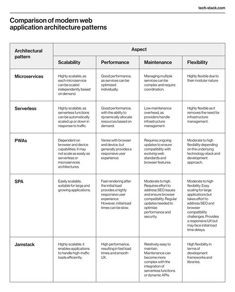 Exploring Modern Web App Architectures Trends And Best Practices For 2024