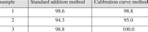 Comparison Of Calibration Curve And Standard Addition Methods Download Scientific Diagram