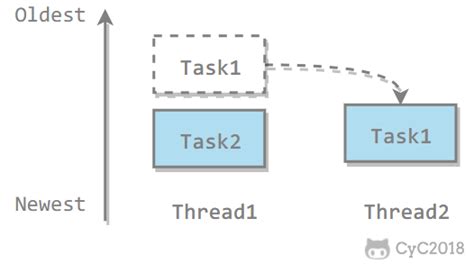CS Notes notes Java 并发 md at master CyC2018 CS Notes GitHub