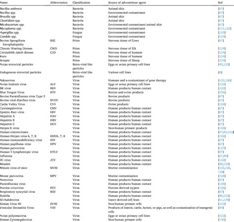 Selection Of Potential Adventitious Agents Download Scientific Diagram