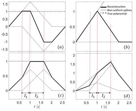 Reproduction Of Constant And Linear Polynomials In Two Different Time