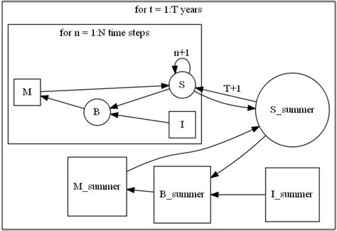 Structure Of The Dynamic Bayesian Network Download Scientific Diagram