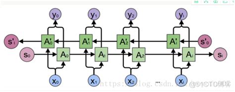 Bilstm双向长短期记忆网络 短时记忆提取双重模型mob6454cc696f04的技术博客51cto博客