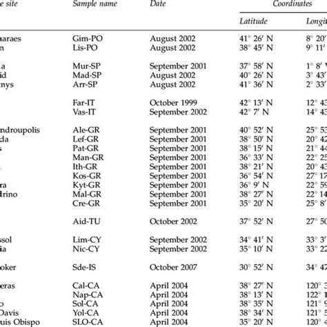 Upgma Dendrogram Constructed After 100 Bootstrap Resamples Based On