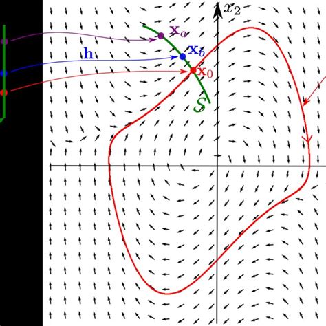 Stable Periodic Orbit Red Of A Continuous Time System Download Scientific Diagram